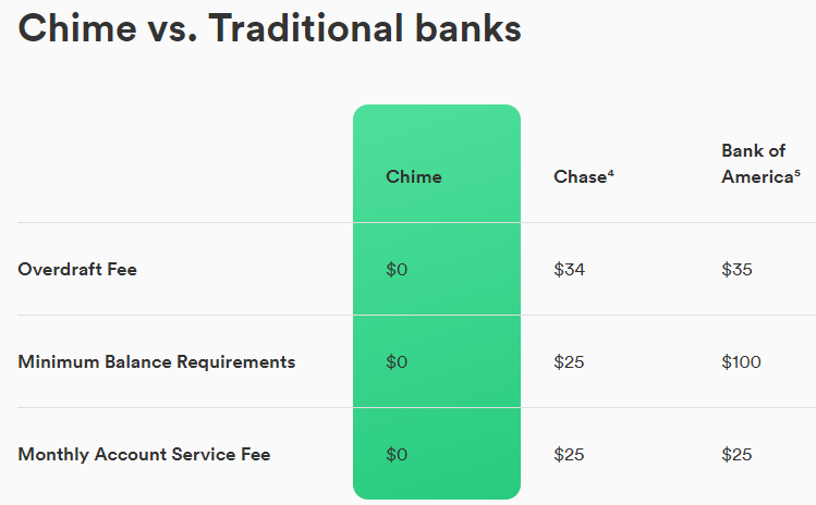 7 Reasons Why Chime is Better Than a Bank (2 Why It's Not)